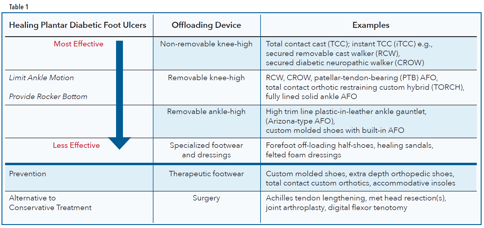 Healing Diabetic Foot Ulcers - The O&P EDGE Magazine